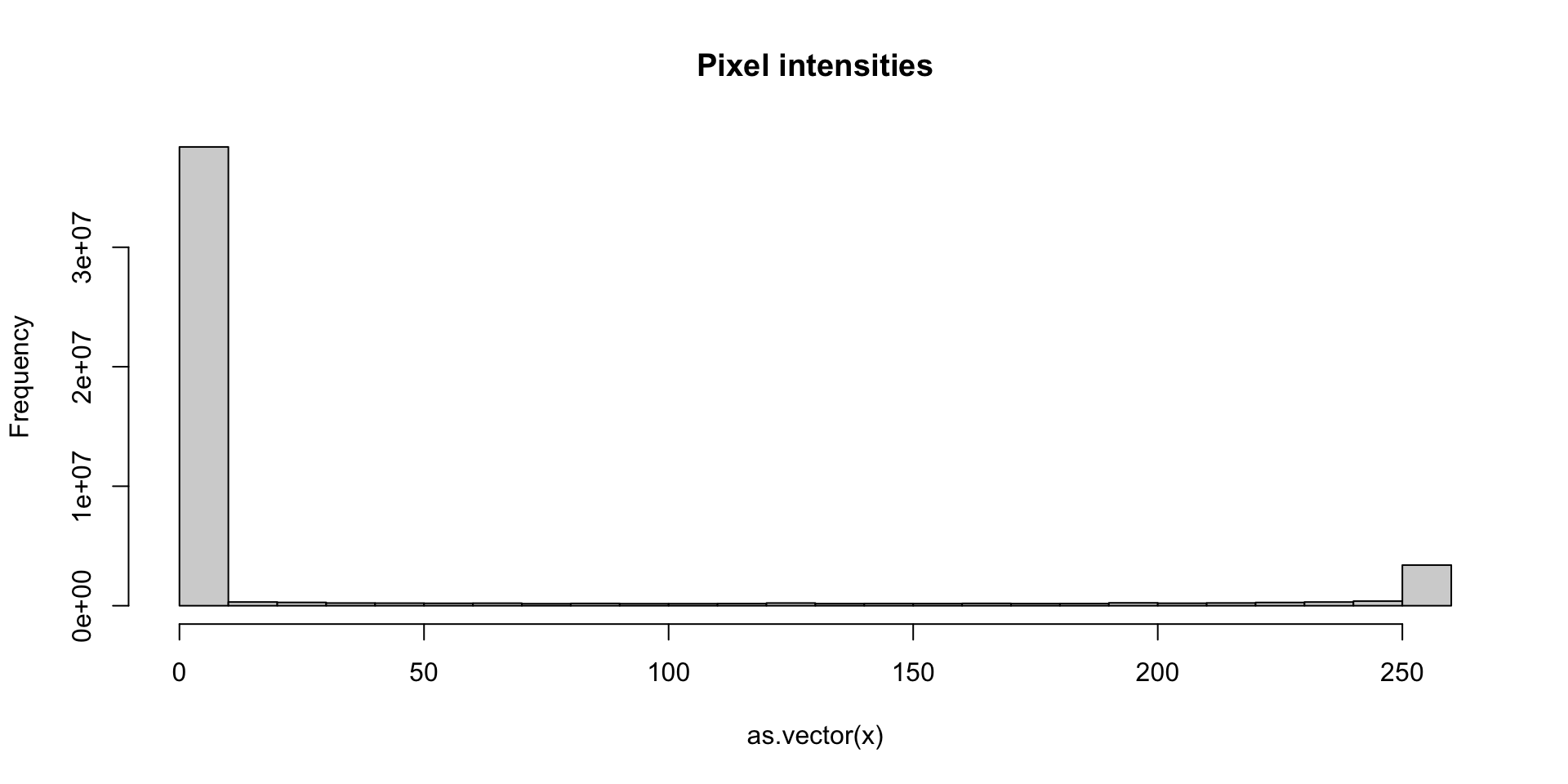 BST 260: Introduction to Data Science – Matrices In R