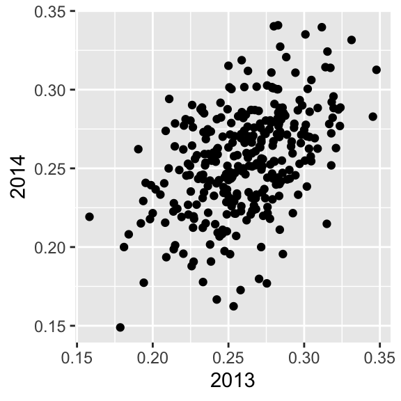BST 260: Introduction to Data Science – Regression