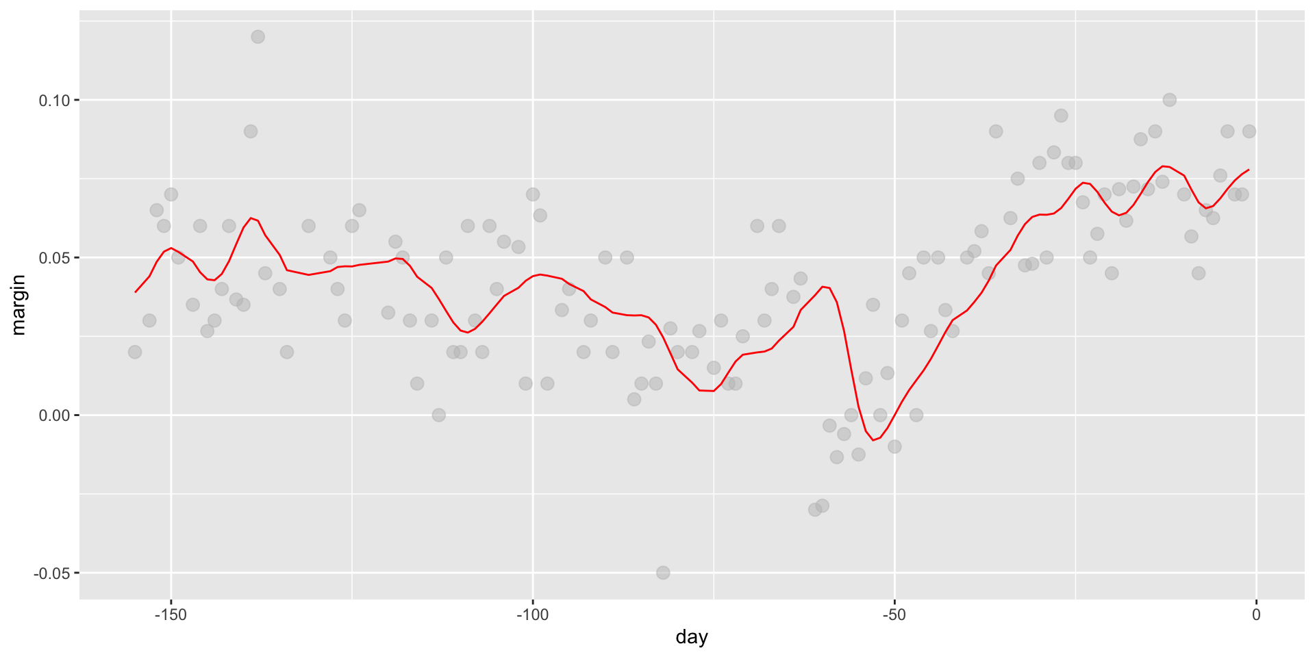 BST 260: Introduction to Data Science – Smoothing