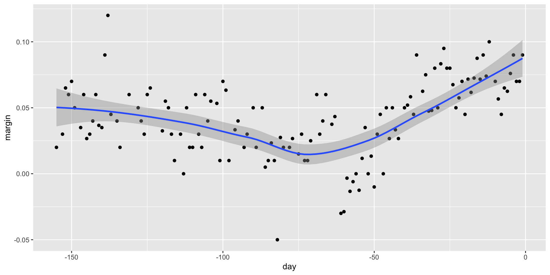 BST 260: Introduction to Data Science – Smoothing