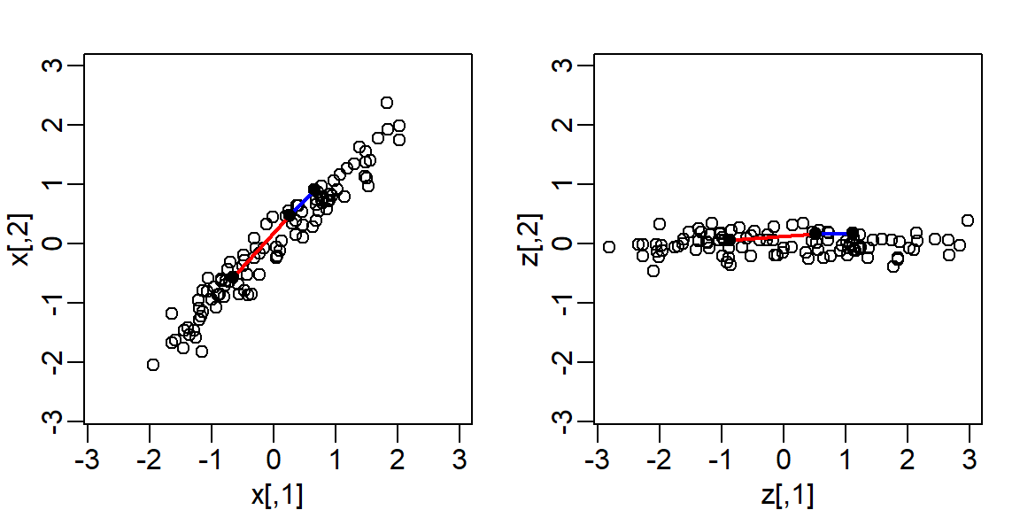 BST 260: Introduction to Data Science – Dimension Reduction